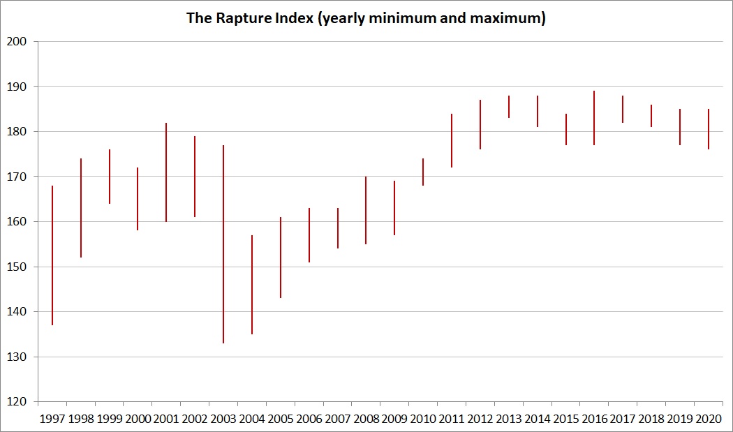 Rapture ready - Verities and Vagaries